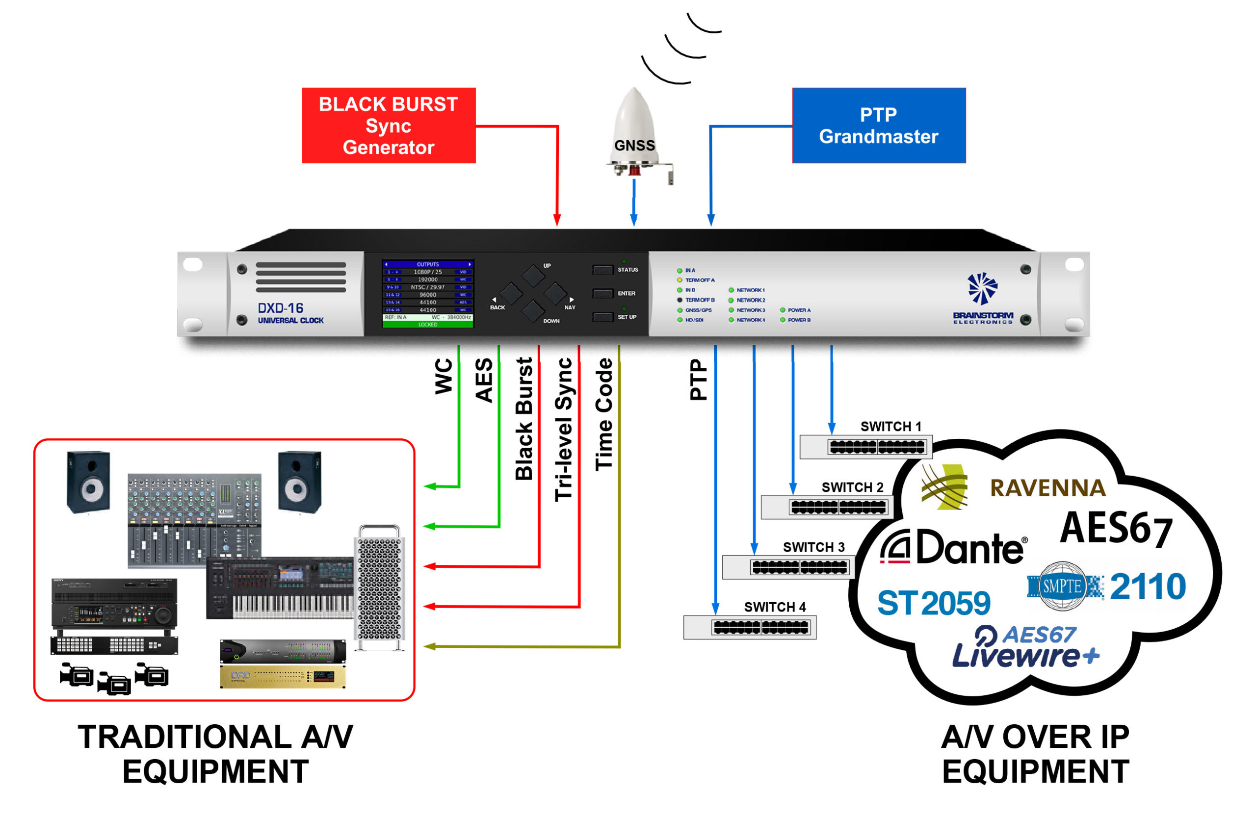 Brainstorm Electronics Brings PTP v1 and Dante Sync to DXD - Mixonline