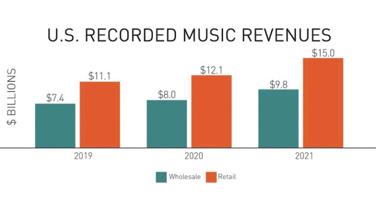 RIAA Releases 2021 Year-End Sales Report - Mixonline