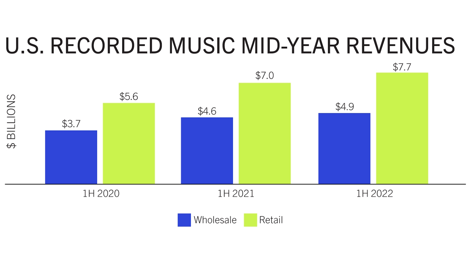 RIAA Releases 2021 Year-End Sales Report - Mixonline